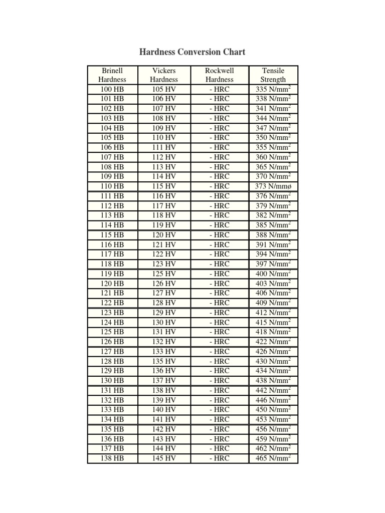 Hardness Conversion Chart | Materials Science | Applied And ...