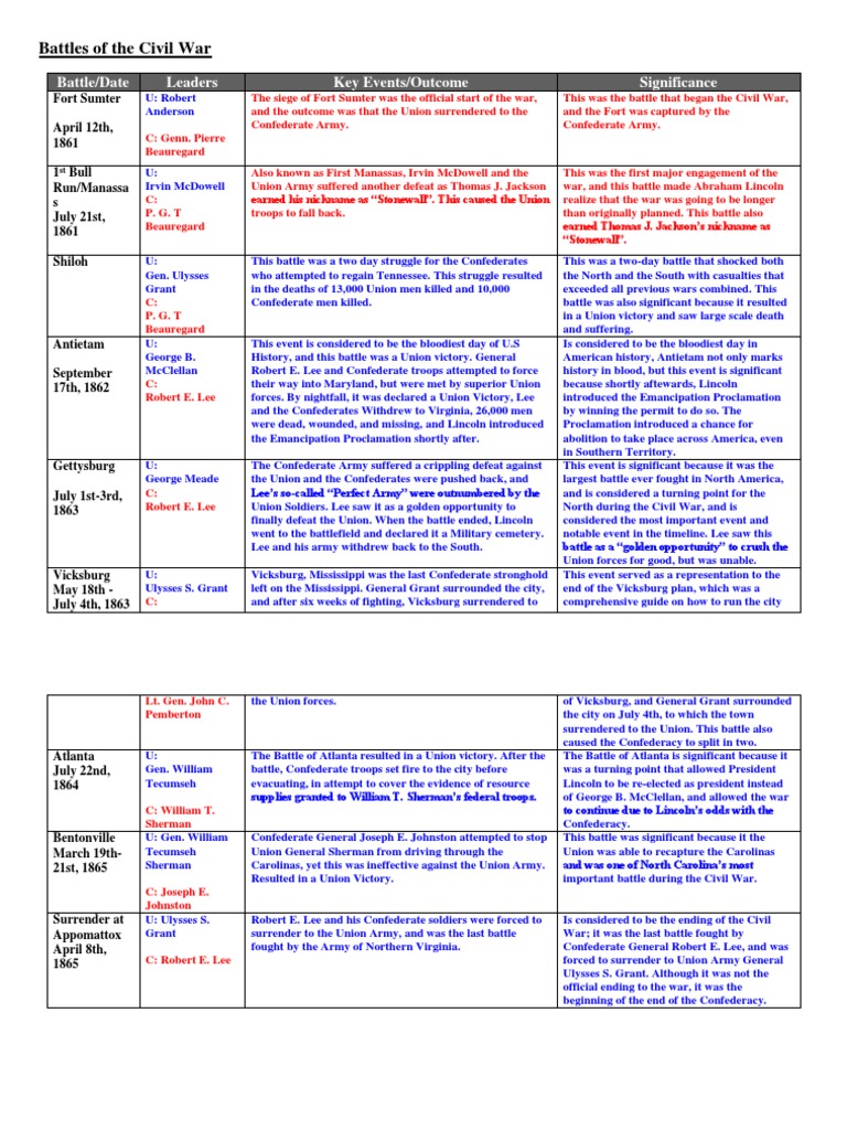 Key Battles of The Civil War Worksheet 1 | PDF | Union Army | Joseph E ...