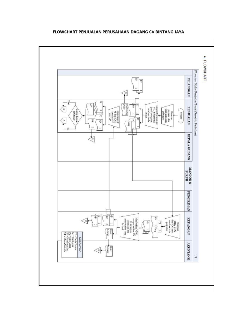 Flowchart | PDF
