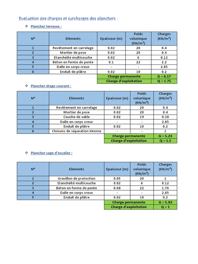 Evaluation Des Charges Et Surcharges Des Planchers | PDF | Mortier ...