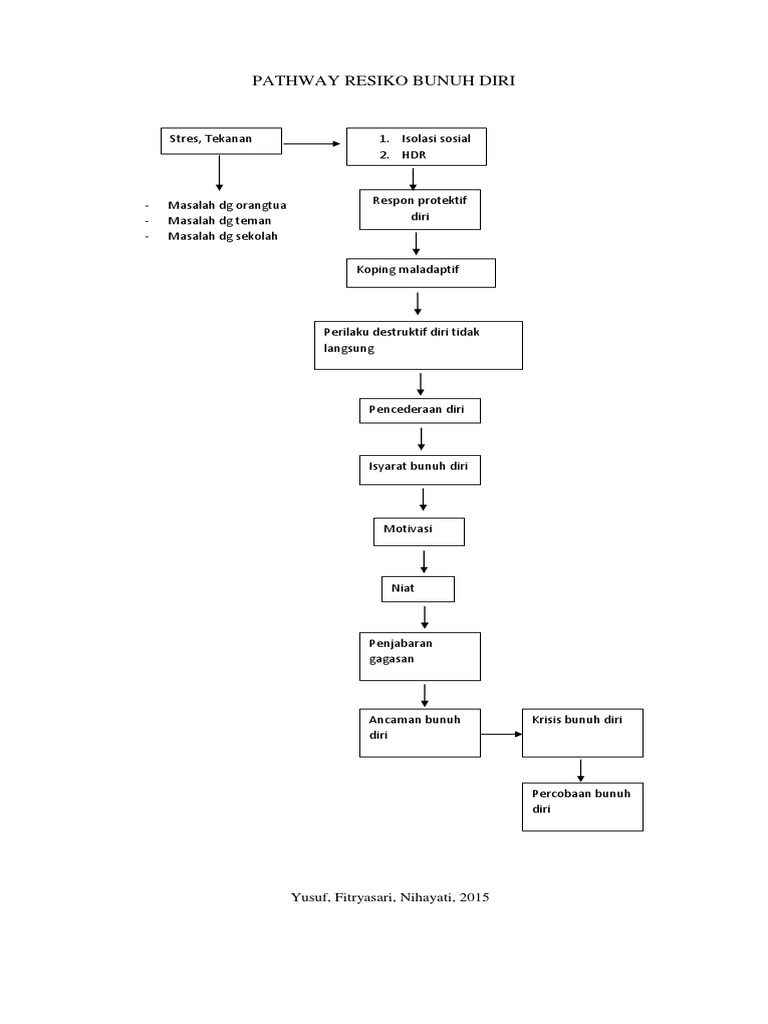 Pathway Risiko Bunuh Diri dan Isolasi | PDF | Pengembangan Diri