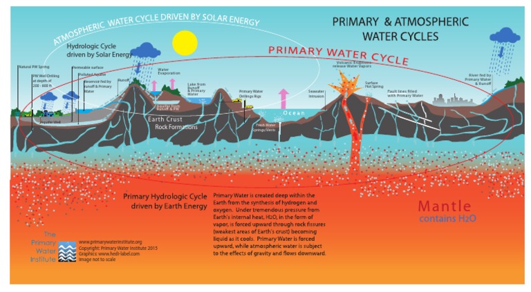 Mantle: Hydrologic Cycle Driven by Solar Energy | PDF | Water Cycle ...