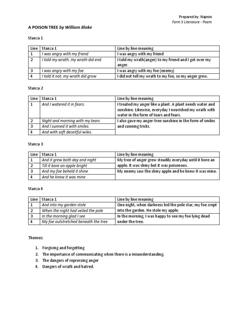 A Poison Tree Notes | PDF | Anger | Poetry