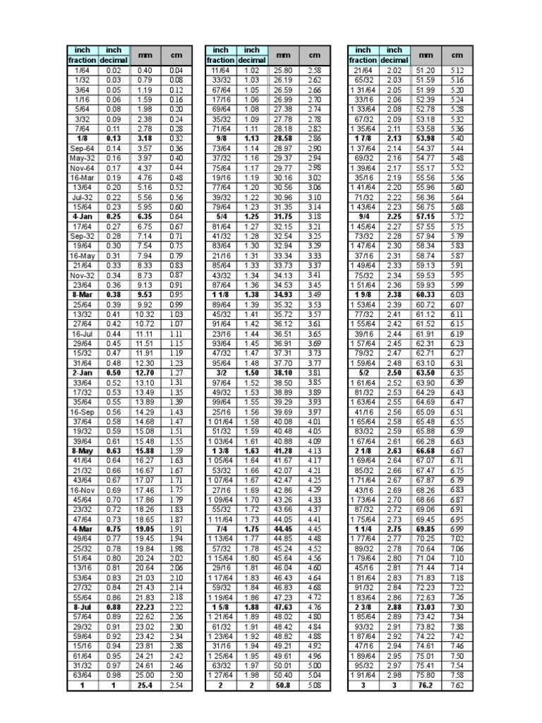 Conversion Inch CM | PDF | Inch | Notation