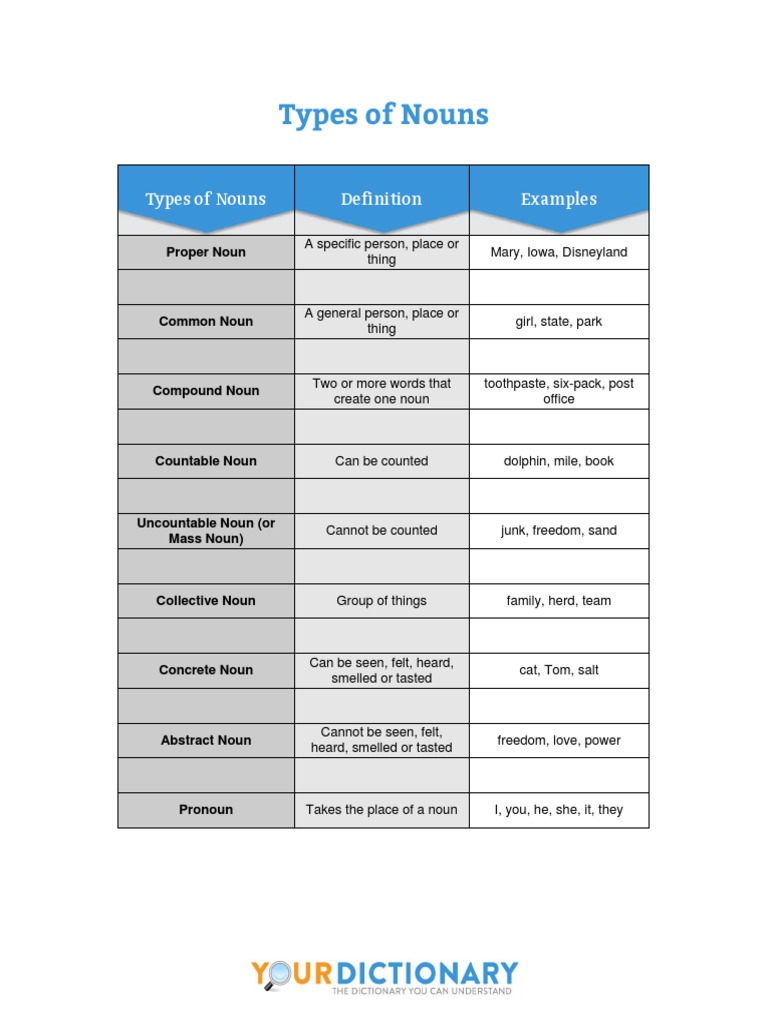 Noun Types and Ways | PDF | Noun | Language Mechanics