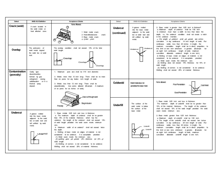 Acceptance Criteria in Welding TableB | PDF | Porosity | Welding