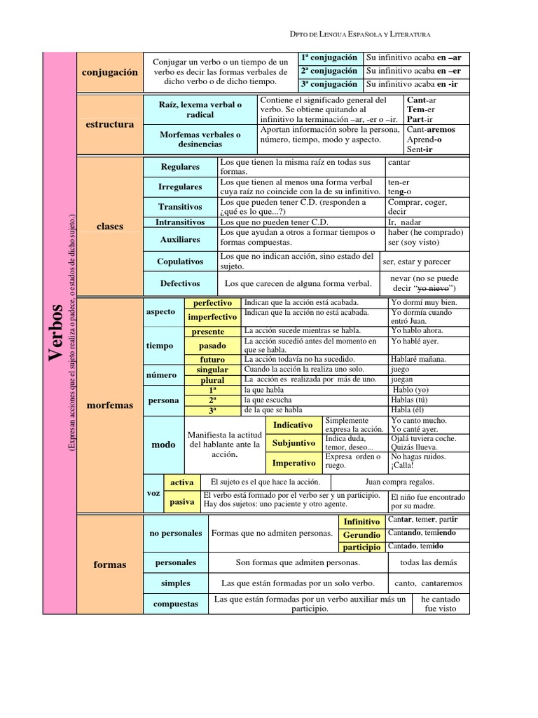 Esquema Verbos | PDF | Verbo | Conjugación gramatical