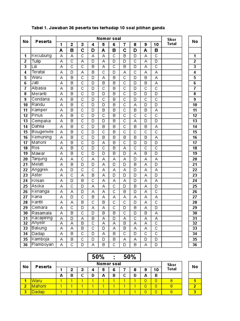 A B C D A B C D A B: Tabel 1. Jawaban 36 Peserta Tes Terhadap 10 Soal ...