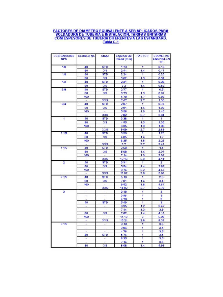 Tabla de Equivalencias Pulgadas Diametrales | Home Appliance | Chemical ...