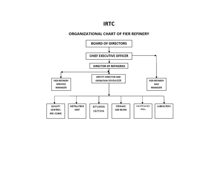 Organizational Chart of Fier Refinery | PDF | Chemical Process ...