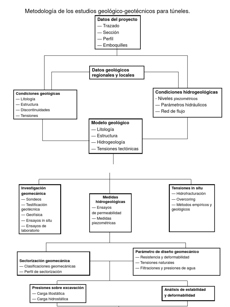 Metodología de Los Estudios Geológico-Geotécnicos para Túneles | PDF ...