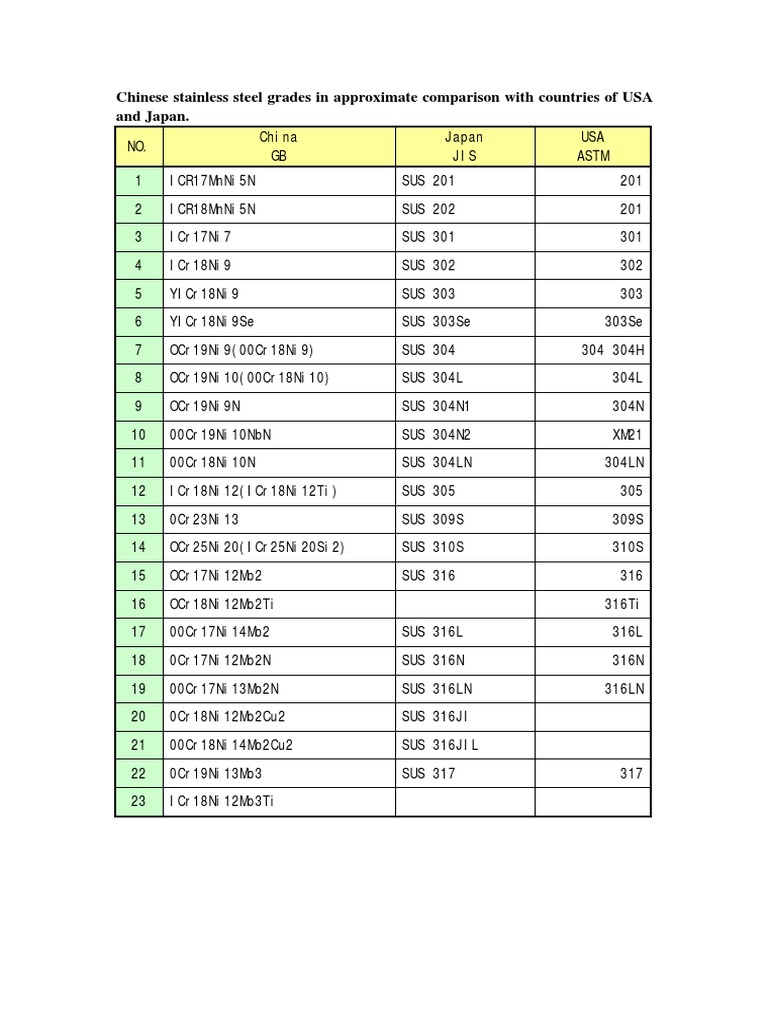 Chinese Stainless Steel Grades in Approximate Comparison With USA | PDF