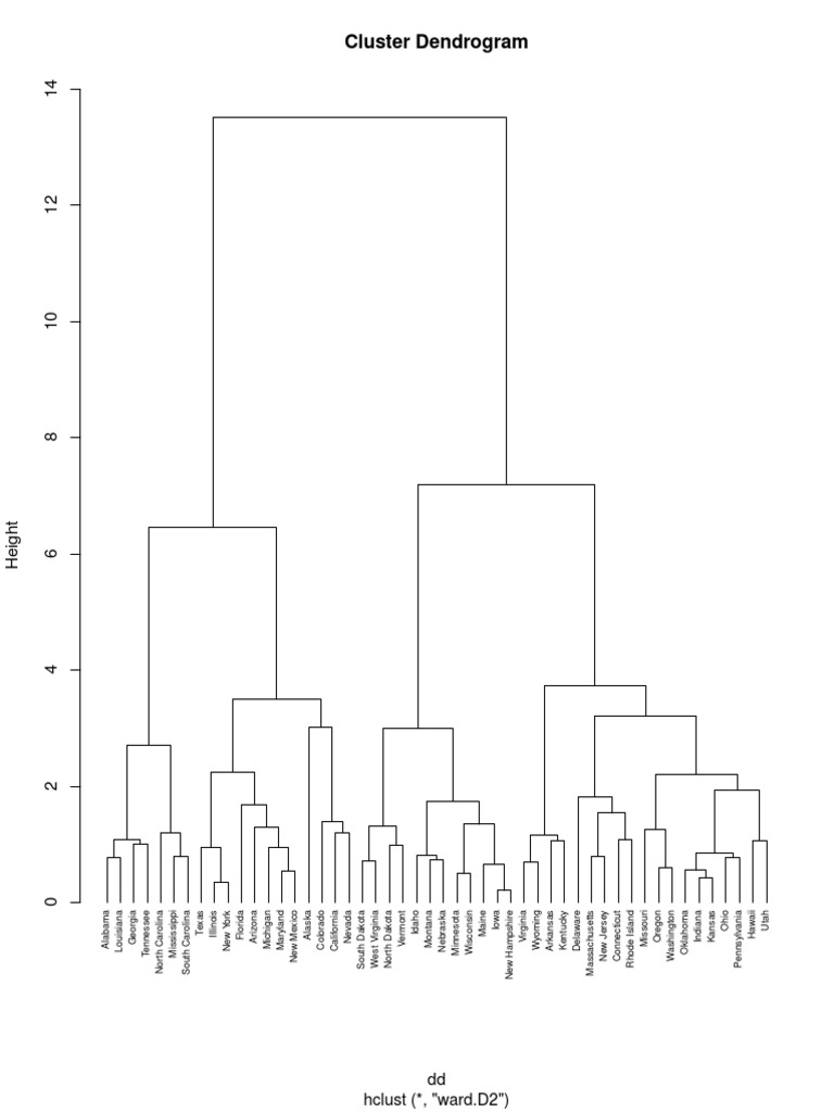A Cluster Dendrogram Visualizing the Height of US States | PDF