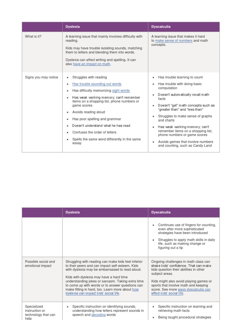 Perbezaan Disleksia Dan Diskalkulia | PDF | Dyslexia | Reading (Process)