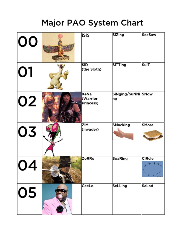 Major System PAO Chart | PDF | Leisure