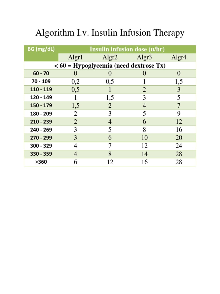 Algorithm for Insulin Infusion Therapy Based on Blood Glucose Levels | PDF