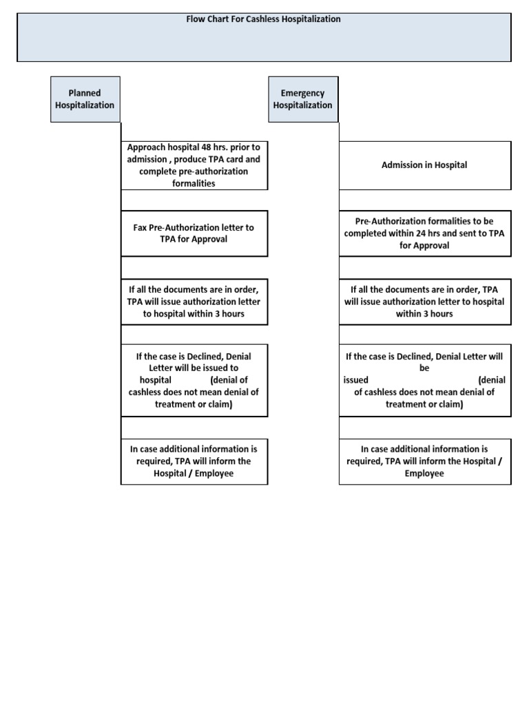 Claim Process Flow Chart | PDF | Service Industries | Government