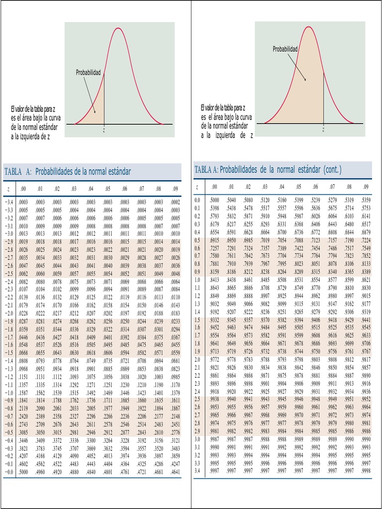 Tabla Normal | PDF | Enseñanza de matemática