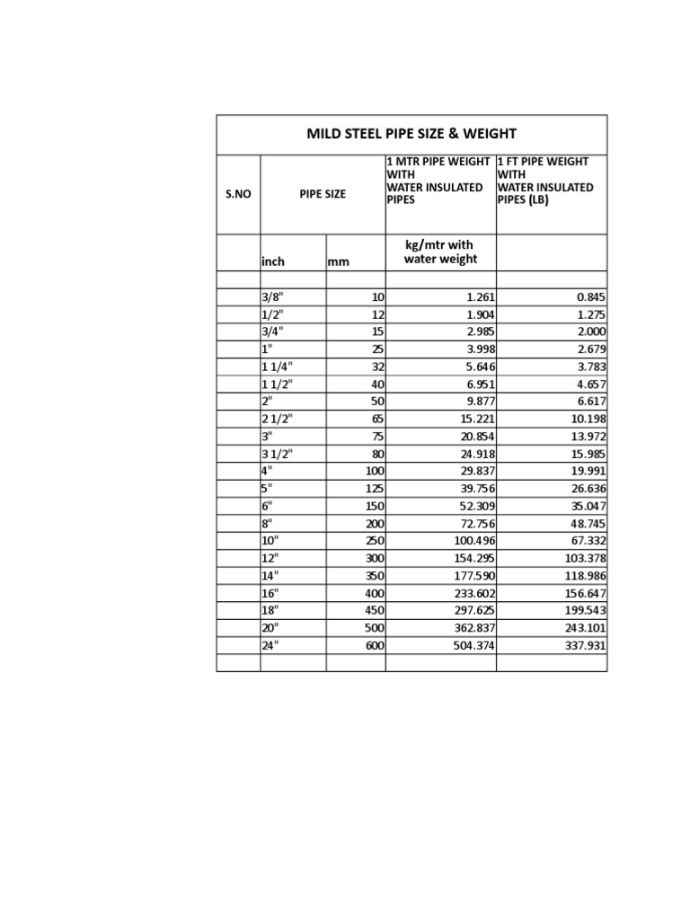 Pipe Sizing Chart: Standard Steel Pipe Dimensions and Weight per Meter ...