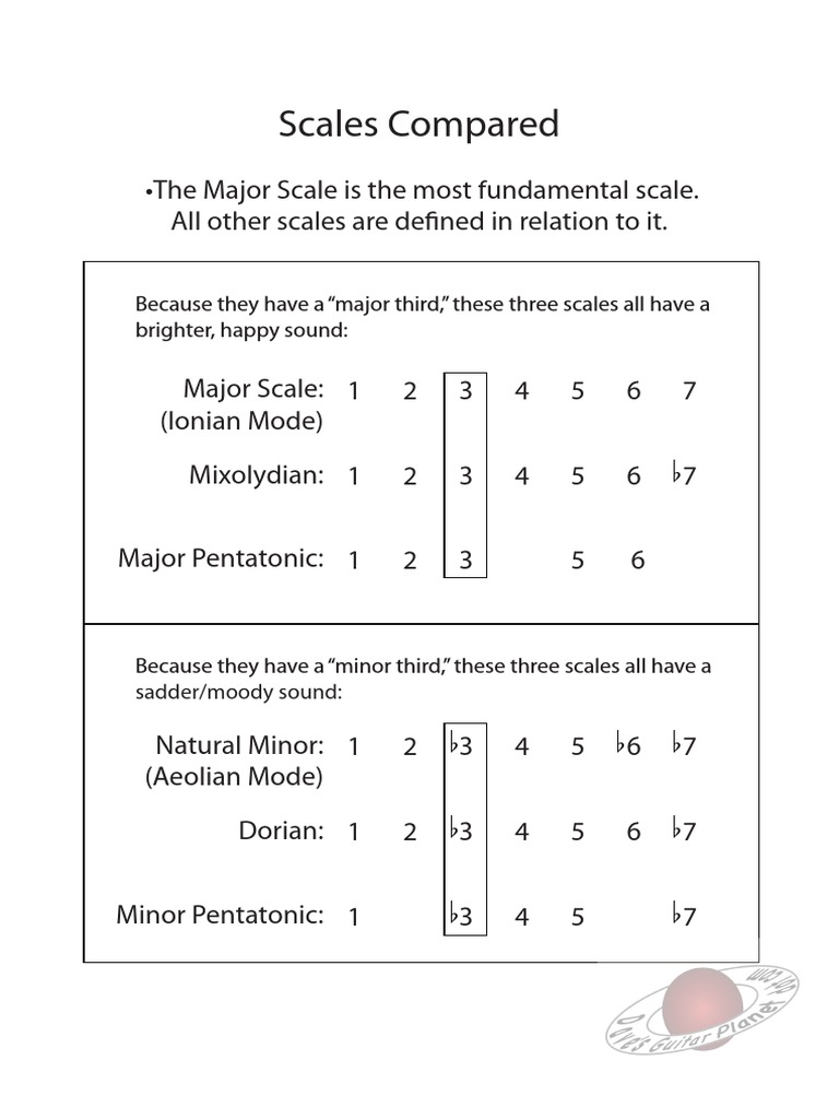 Major and minor scales explained | PDF