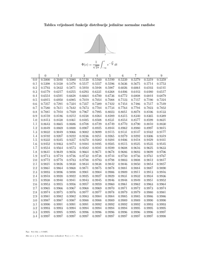 Tablica Normalne Distribucije PDF | PDF