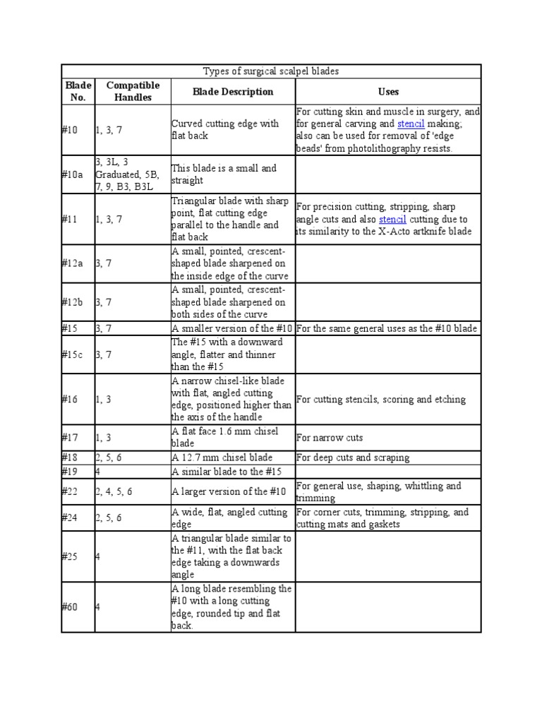 Types of Surgical Scalpel Blades | PDF | Cutting | Cutting Tools