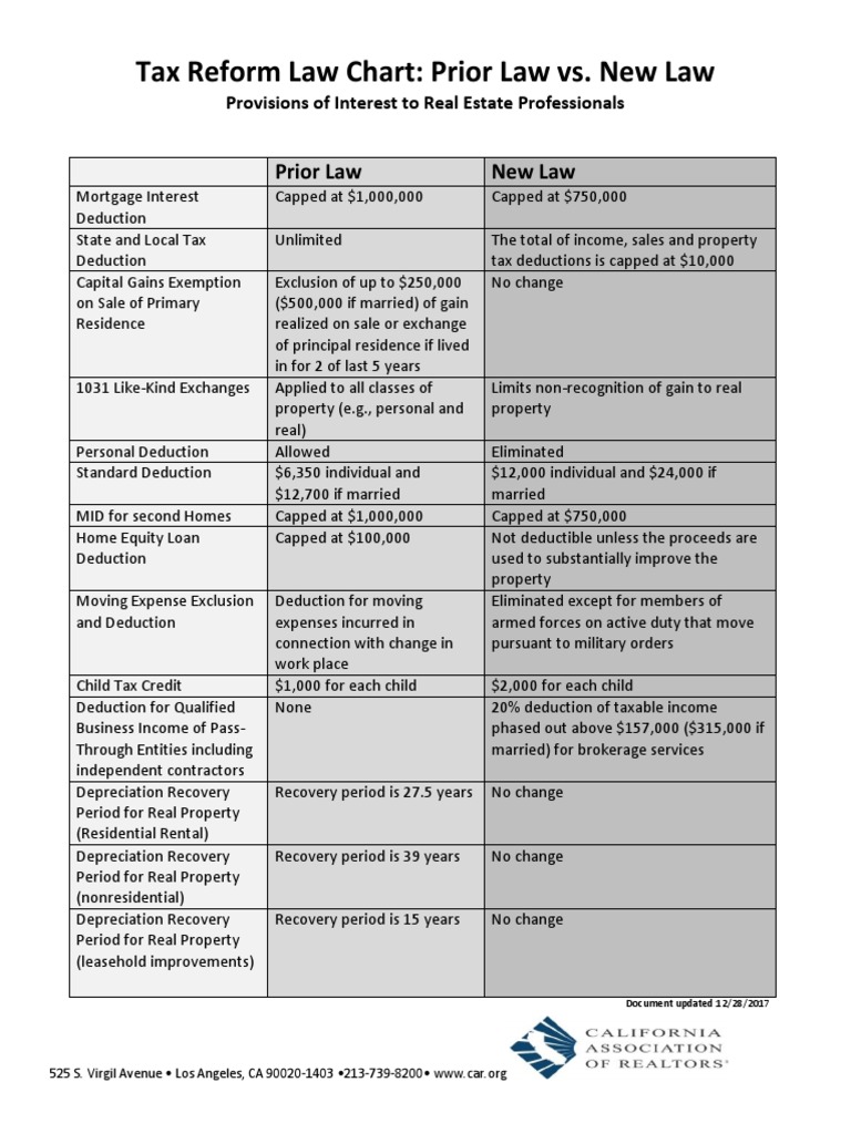 Tax Reform Law Chart: Prior Law vs. New Law | PDF | Tax Deduction | Expense