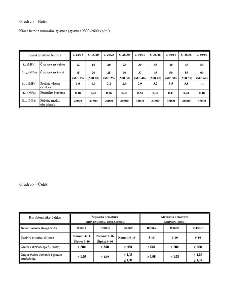 Skripta - Oznake Za Beton I Celik | PDF