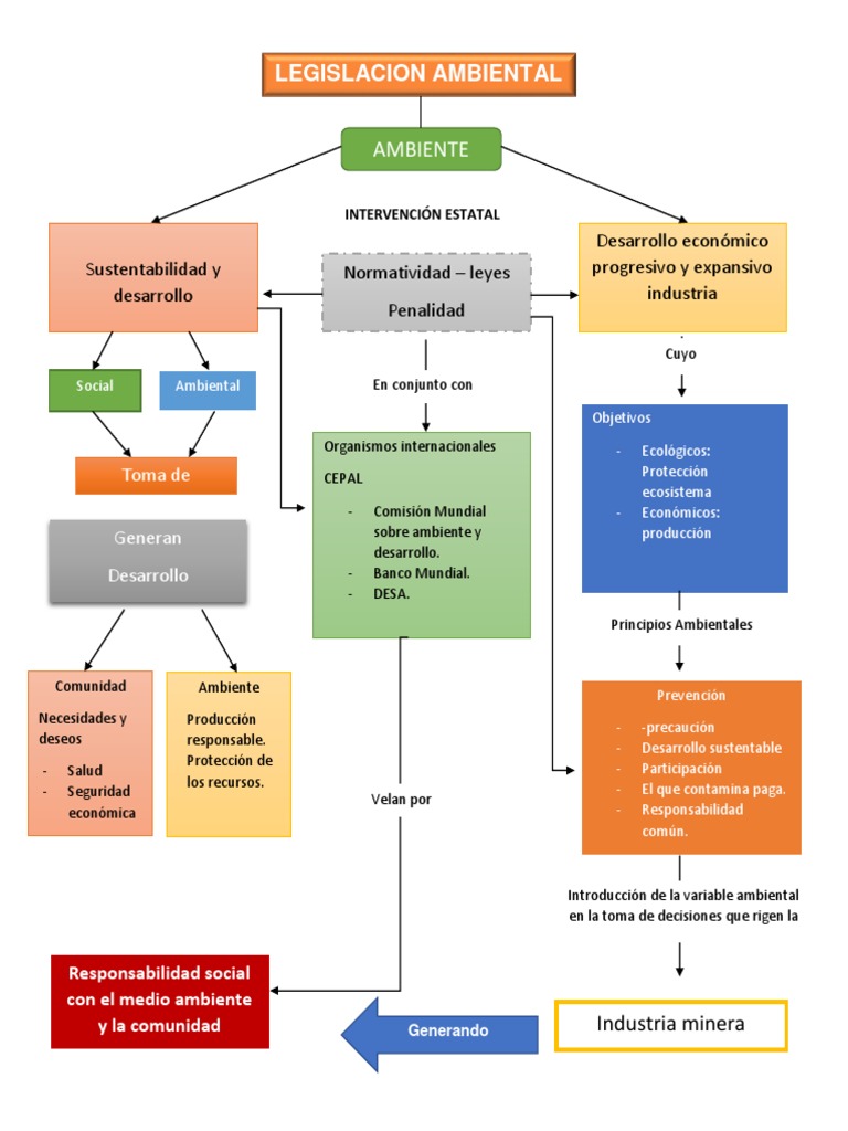 Mapa Conceptual de Legislación Ambiental | Sustentabilidad | Desarrollo sostenible