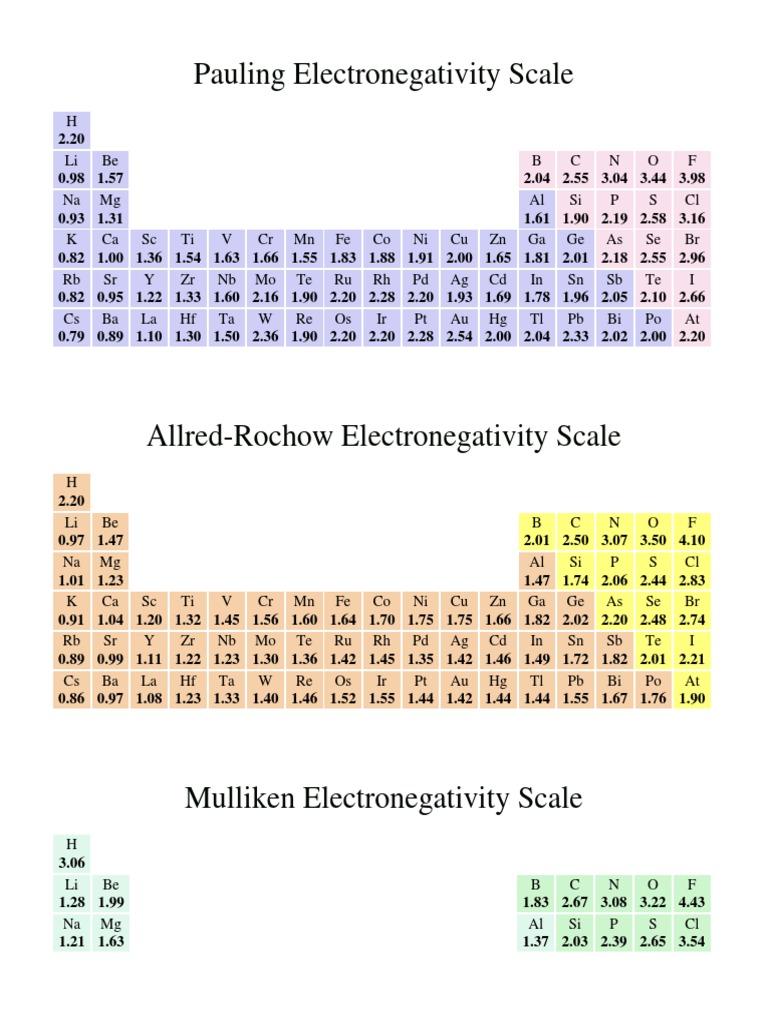 Electronegativity Scales | Atomic Orbital | Ion
