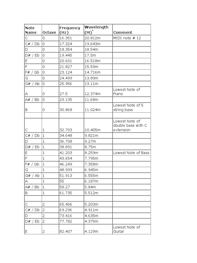 Note Frequency Chart | Musical Instruments | Music Production