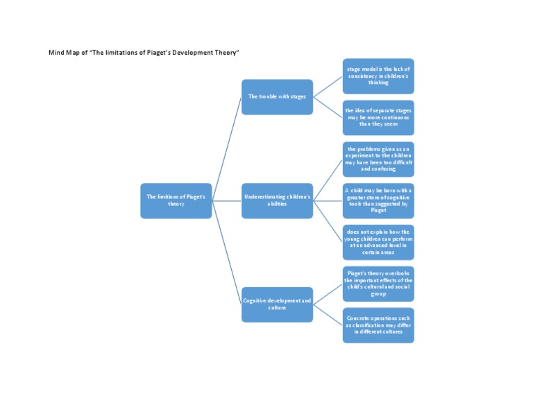 Mind Map of "The Limitations of Piaget's Development Theory" | Download ...