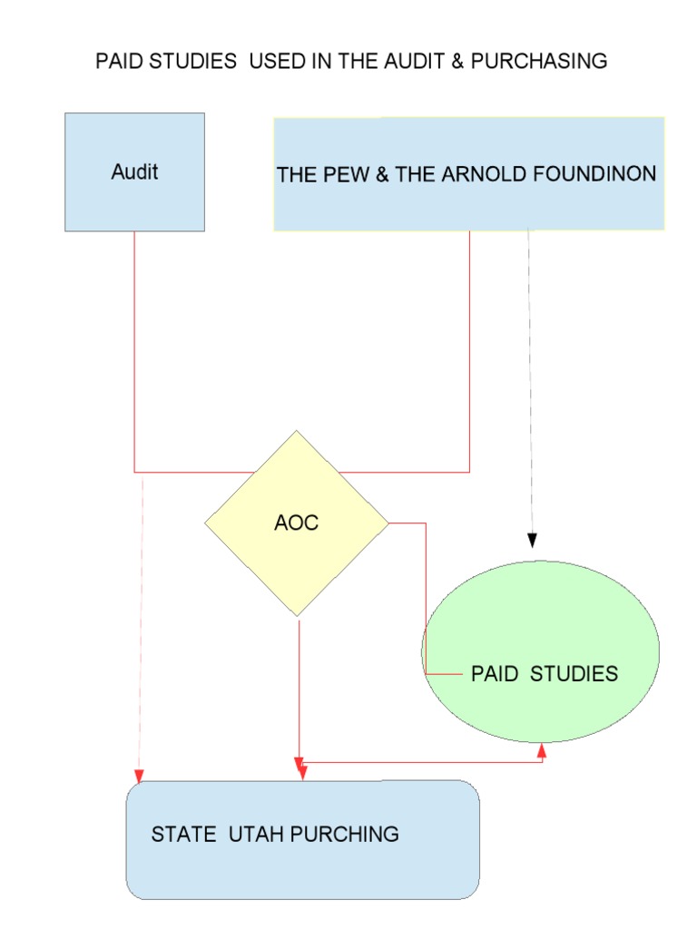 Audit Flow Chart 1 | PDF | Business