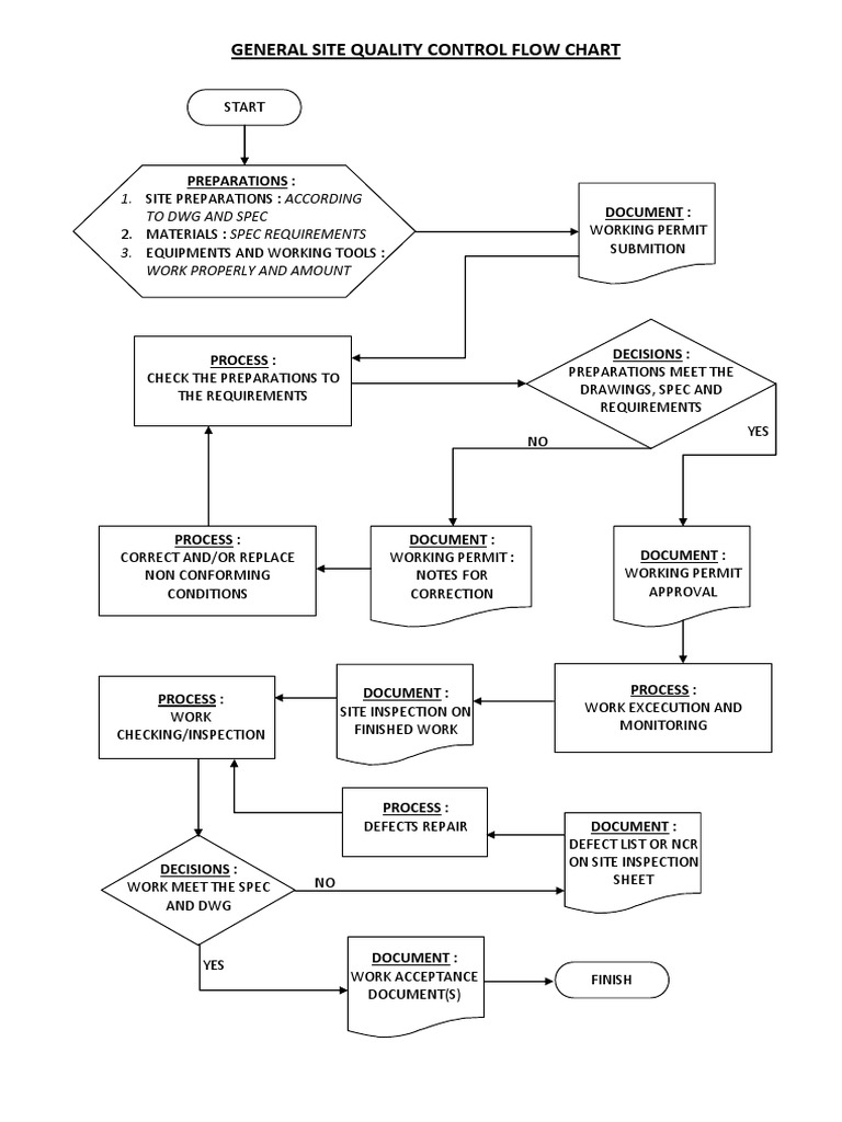 Site Quality Control Flow Chart | PDF