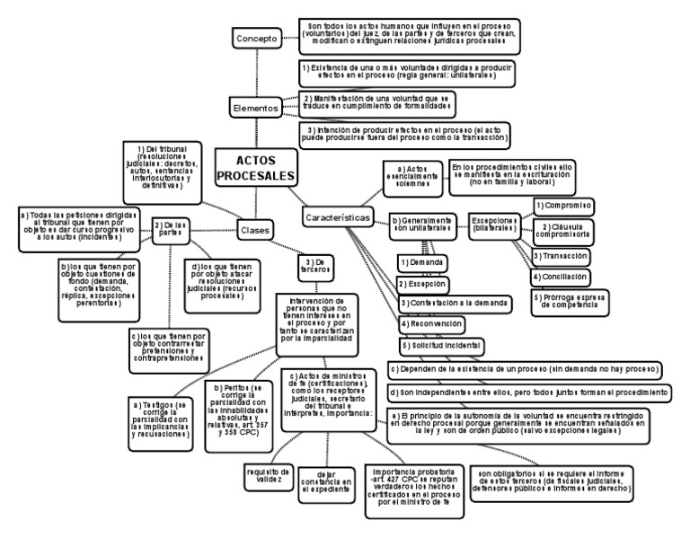 Esquema de Actos Procesales Chile | PDF | Ley procesal | Demanda judicial