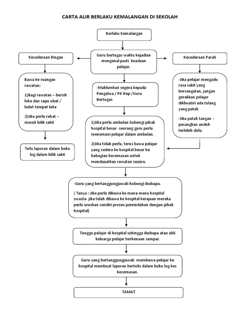 Carta Alir Berlaku Kemalangan Di Sekolah | PDF