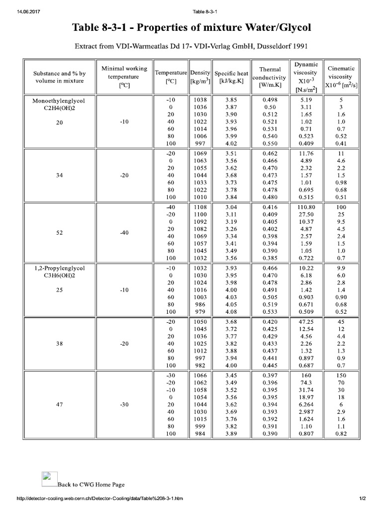 Properties of Mixture Water-Glycol | PDF