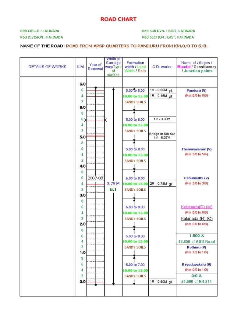 Road Chart: Name of The Road | PDF | Nature