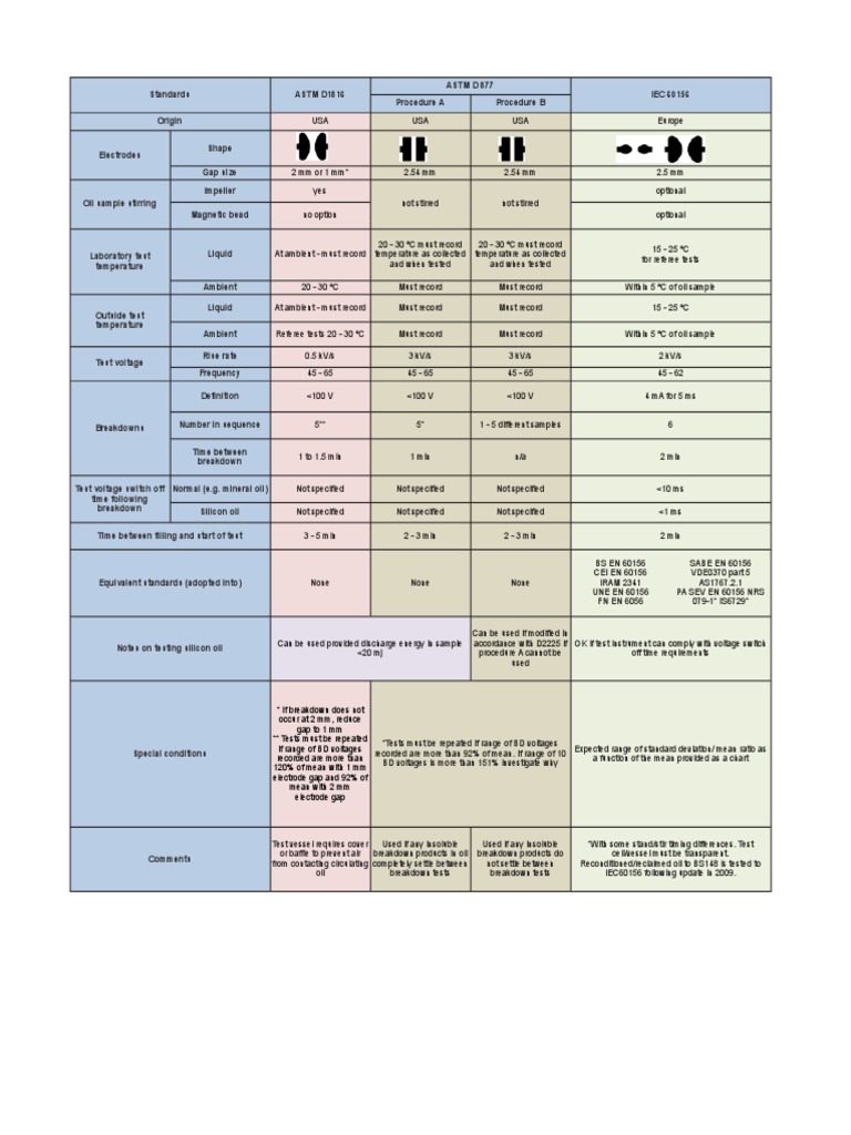 Megger Table | PDF | Electrical Breakdown | Electricity