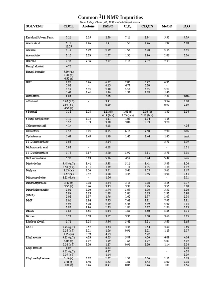 Common impurities in NMR.pdf | Carbon Compounds | Hydrogen Compounds