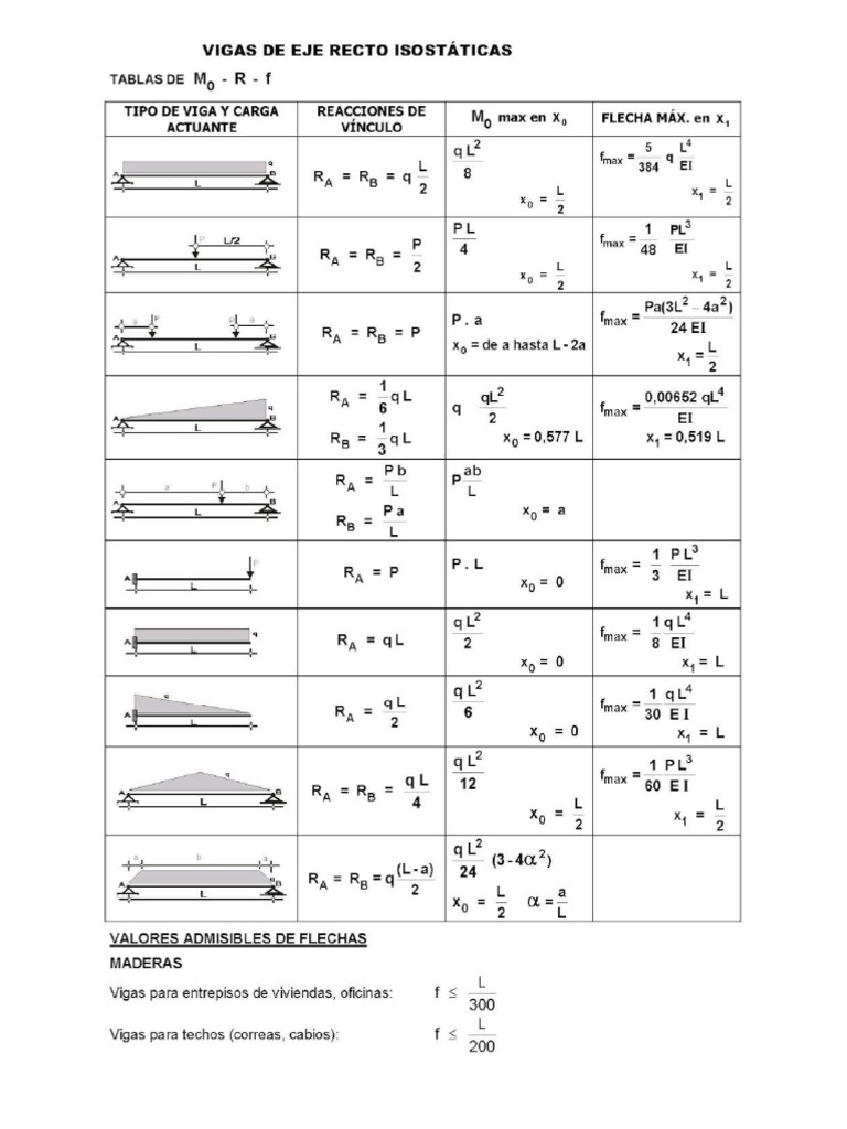 Tablas de Vigas | PDF