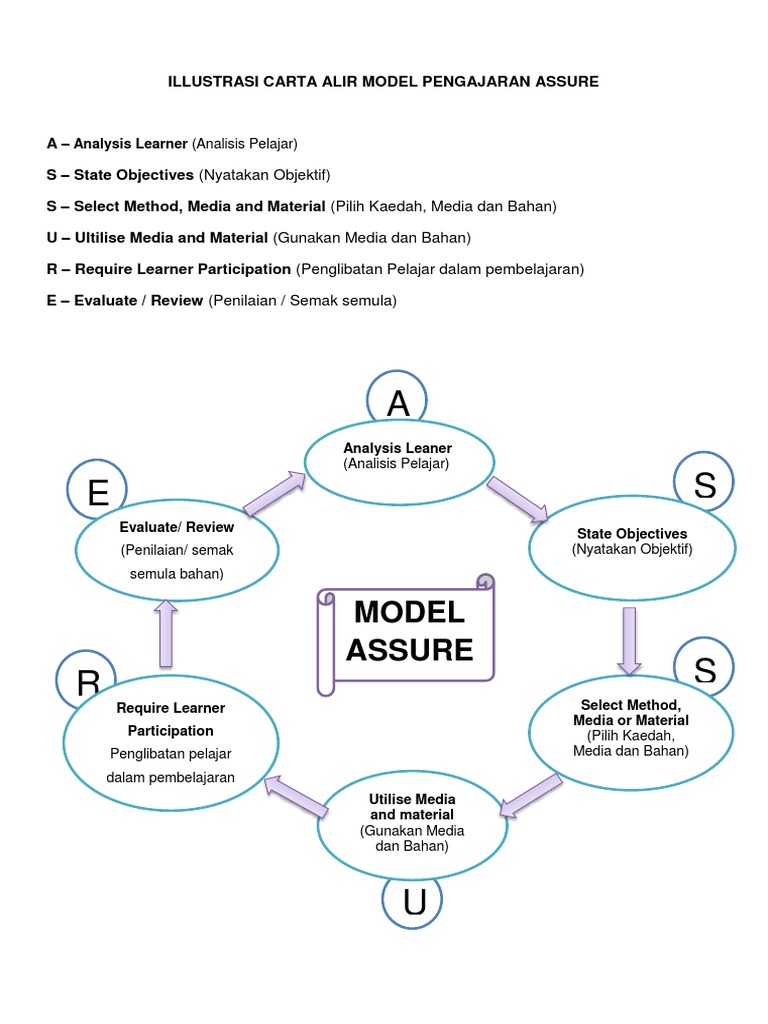 Model Pengajaran Assure - Ilustrasi | PDF