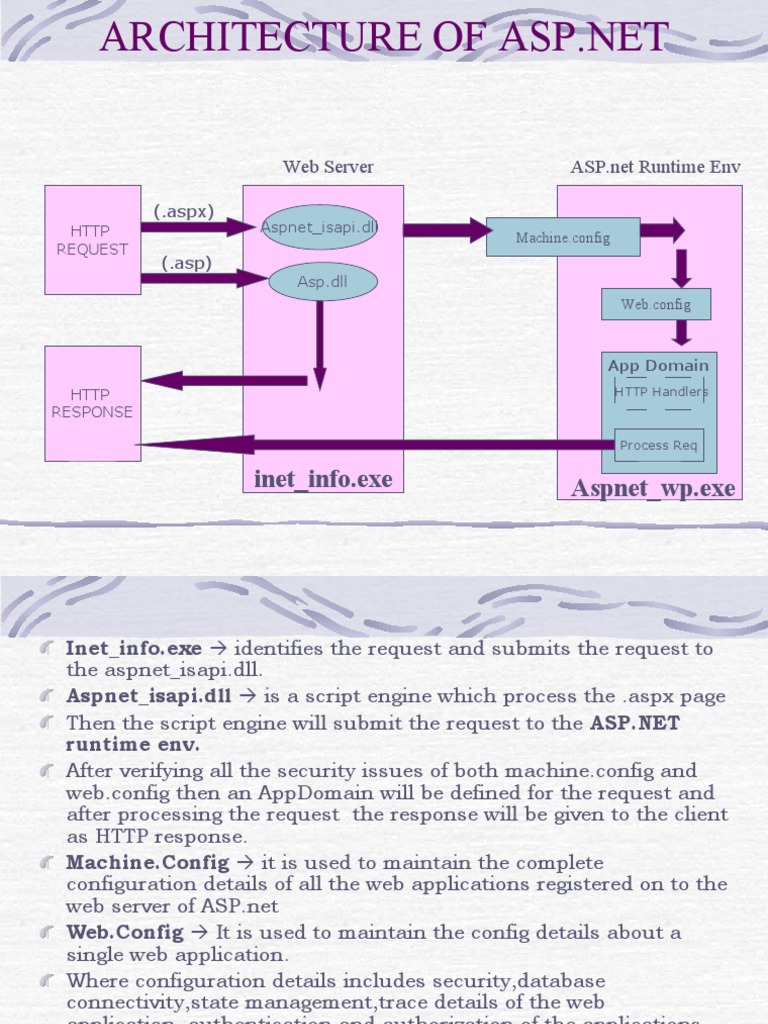 Architecture of ASP | PDF | Active Server Pages | World Wide Web