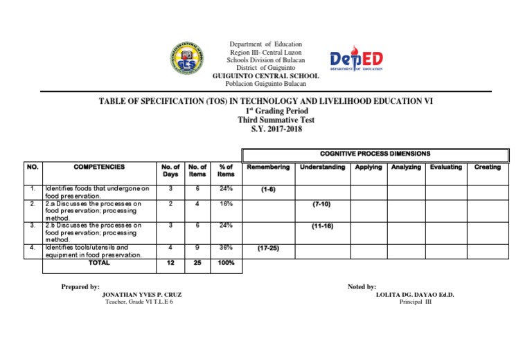 TOS for TLE VI: 1st Grading Test | PDF