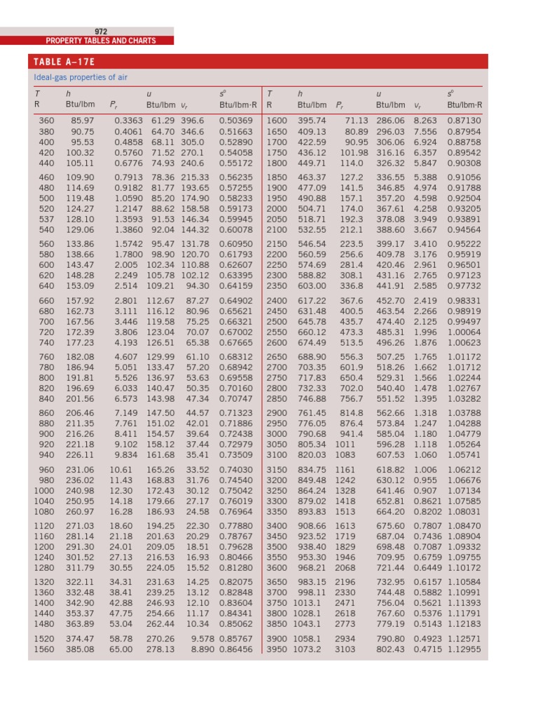 Air (English Units) | Download Free PDF | Thermodynamic Properties ...