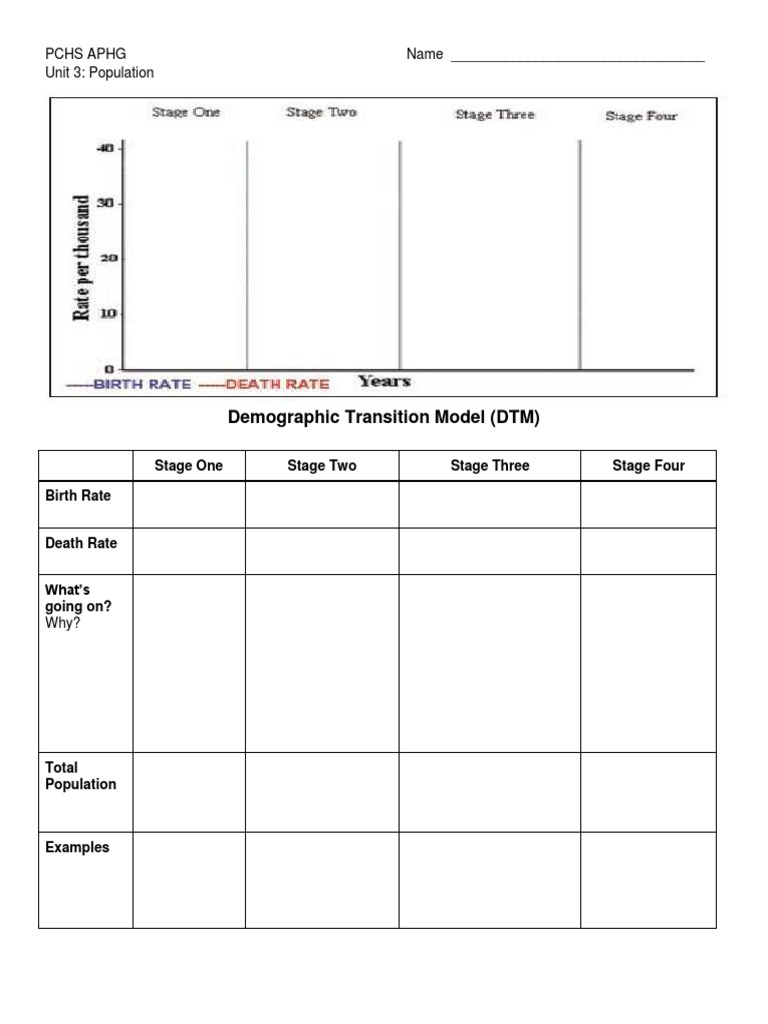 Demographic Transition Model (DTM) : Pchs Aphg Name - Unit 3 ...