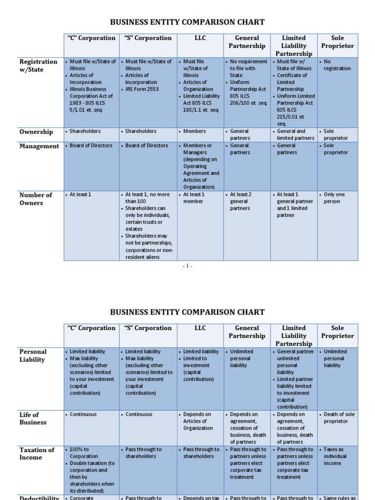 Entity Comparison | PDF | Partnership | Limited Liability Company