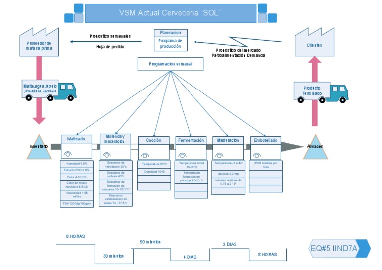 Vsm Actual | Fermentación | Preparación de comida y bebida