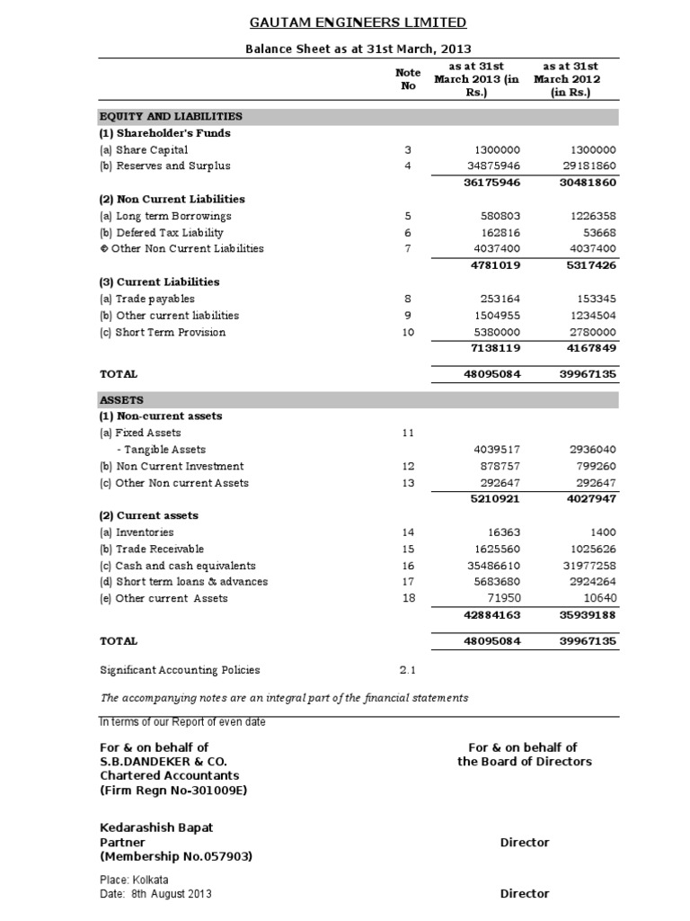 The Accompanying Notes Are An Integral Part of The Financial Statements ...