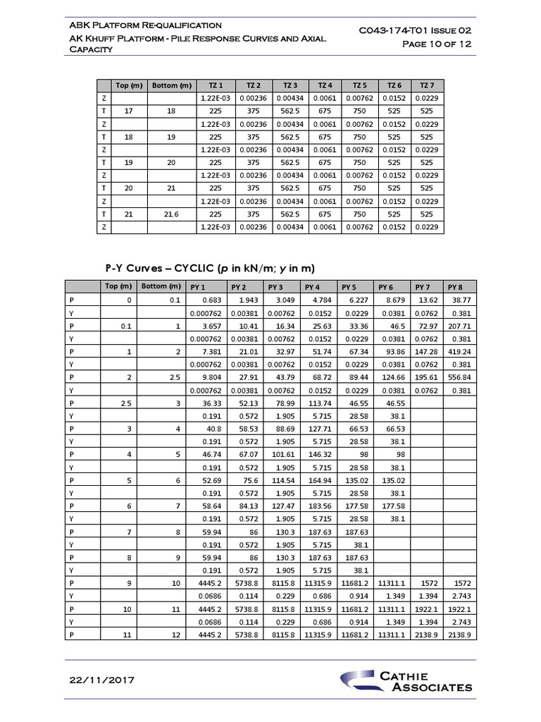 ABK Platform Pile Response and Axial Capacity Curves | PDF